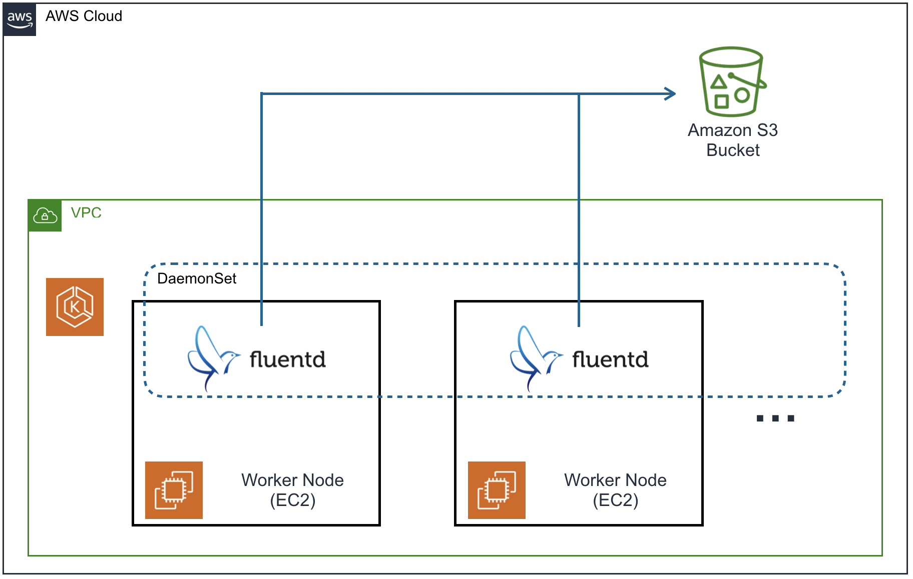 FluentdのDaemonSetで、Kubernetes NodeのログをAmazon S3に集約する | Nishipy Notes