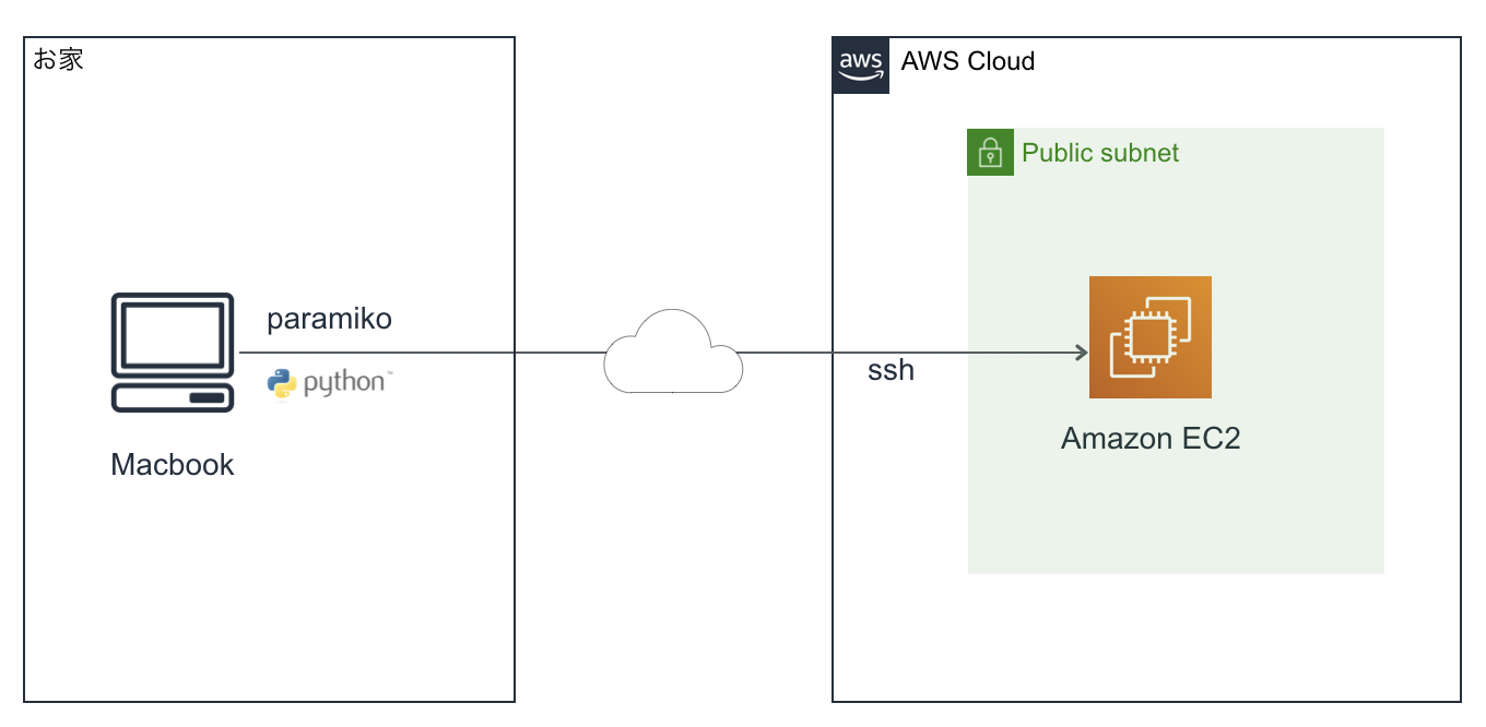 Python/Paramikoで対話形式のコマンドを実行する | Nishipy Notes