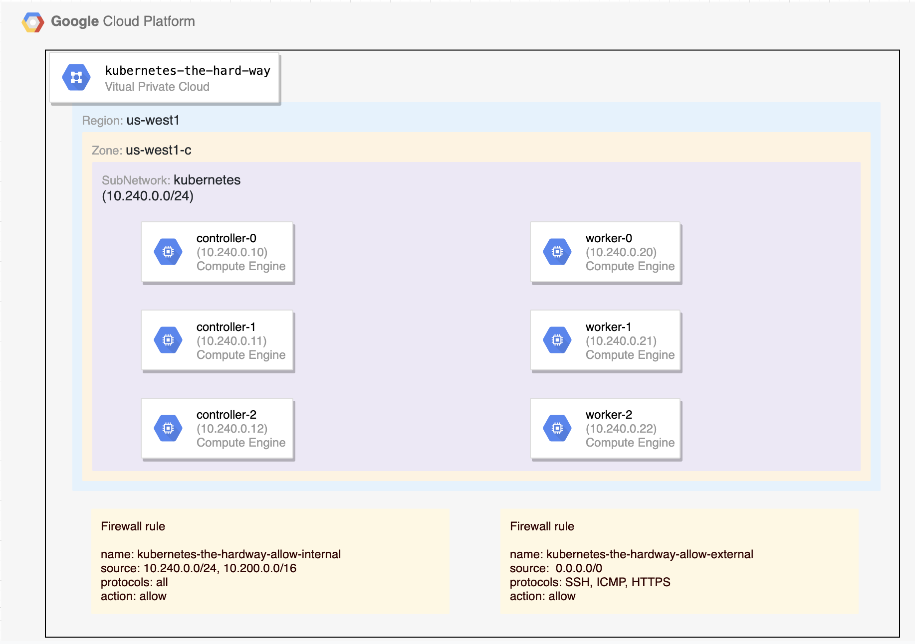 「Kubernetes the hard way」を図で理解したい -前編- | Nishipy Notes